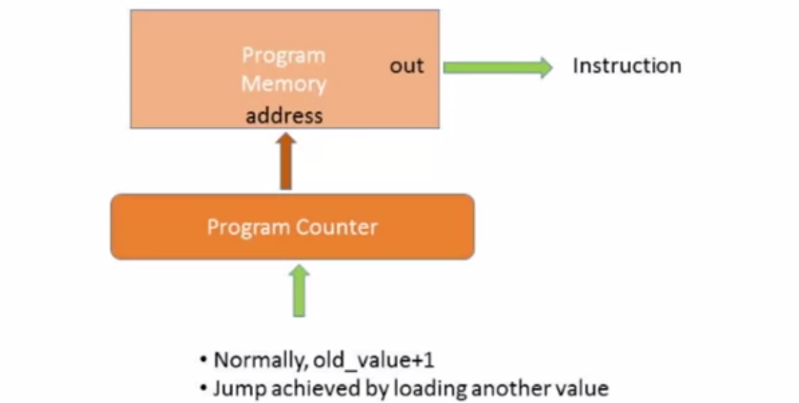 5-Computer Architecture | Ada.h